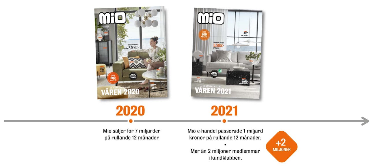 Historia och tidslinje | Mio